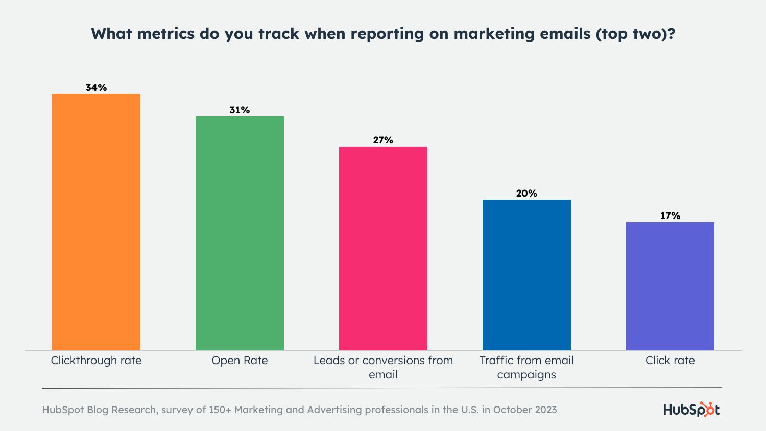 The Ultimate List of Email Marketing Stats That We Think You Should Know