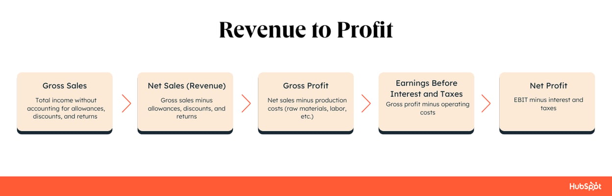 Revenue vs. Profit: The Difference & Why It Matters