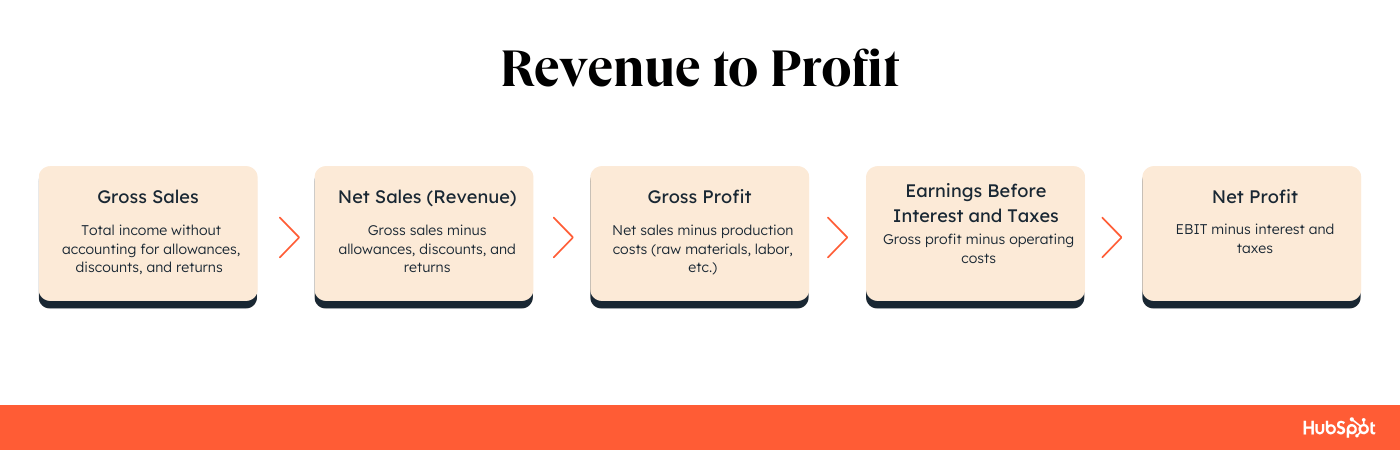 Revenue vs. Profit: The Difference & Why It Matters
