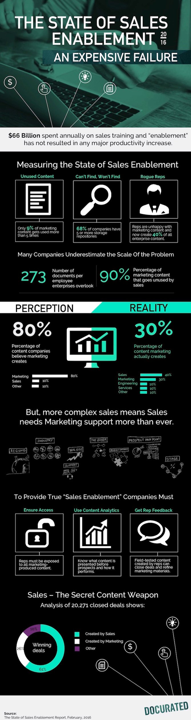 The State of Sales Enablement Based on Data from 20,000+ Closed Deals