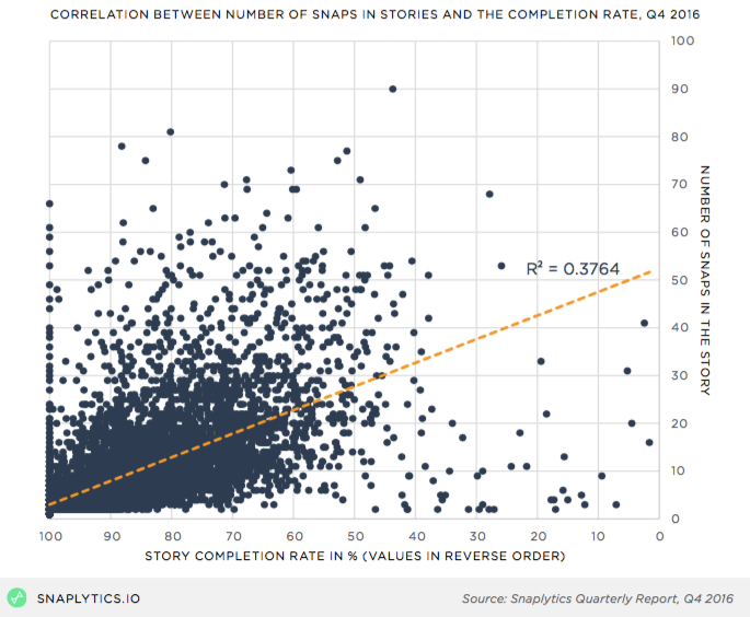 How to Grow Your Audience on Snapchat, According to Data From 217,000 Snaps