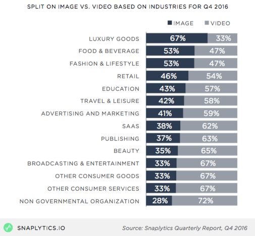 How to Grow Your Audience on Snapchat, According to Data From 217,000 Snaps