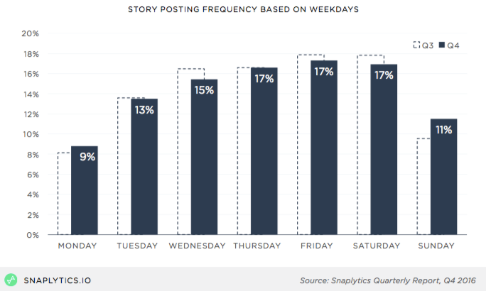 How to Grow Your Audience on Snapchat, According to Data From 217,000 Snaps