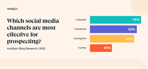 The Best Social Media Channels for Prospecting, According to 500 Sales ...