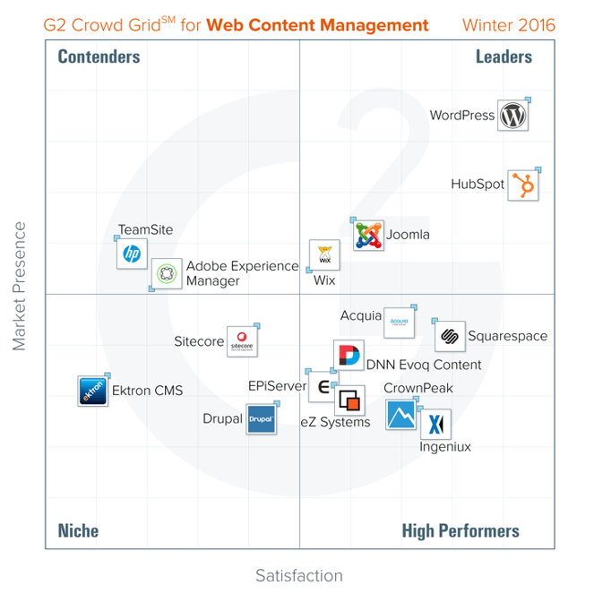 G2 Crowd Names HubSpot #1 in Satisfaction for Web Content Management G2 Crowd Names HubSpot #1 in Satisfaction for Web Content Management