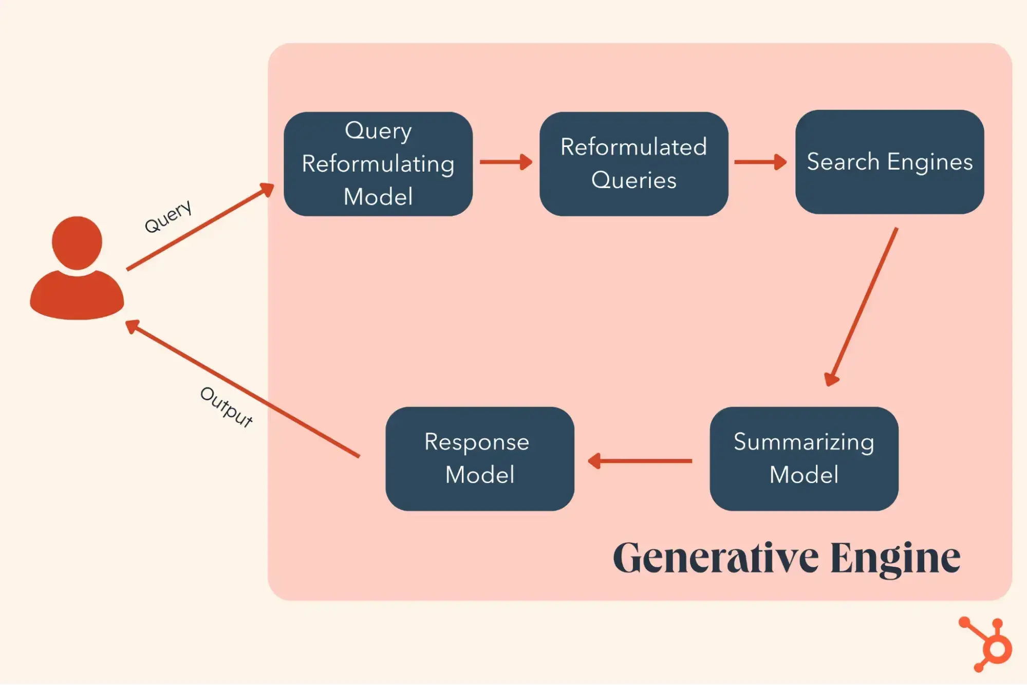 Generative Engine Optimization What We Know So Far