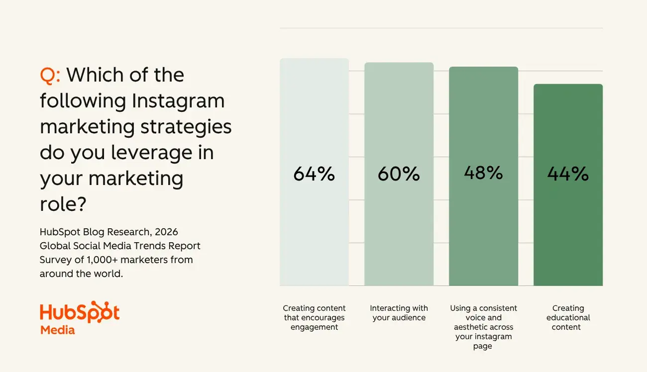 The HubSpot Blog’s 2026 Instagram Marketing Report [Data from 600 ...